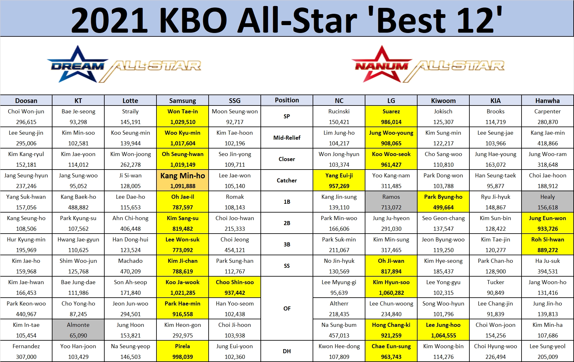 2021 KBO All-Star Selections – MyKBO